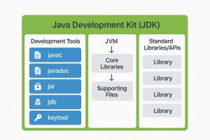 Differences Between JDK and Java SDK: Complete Guide